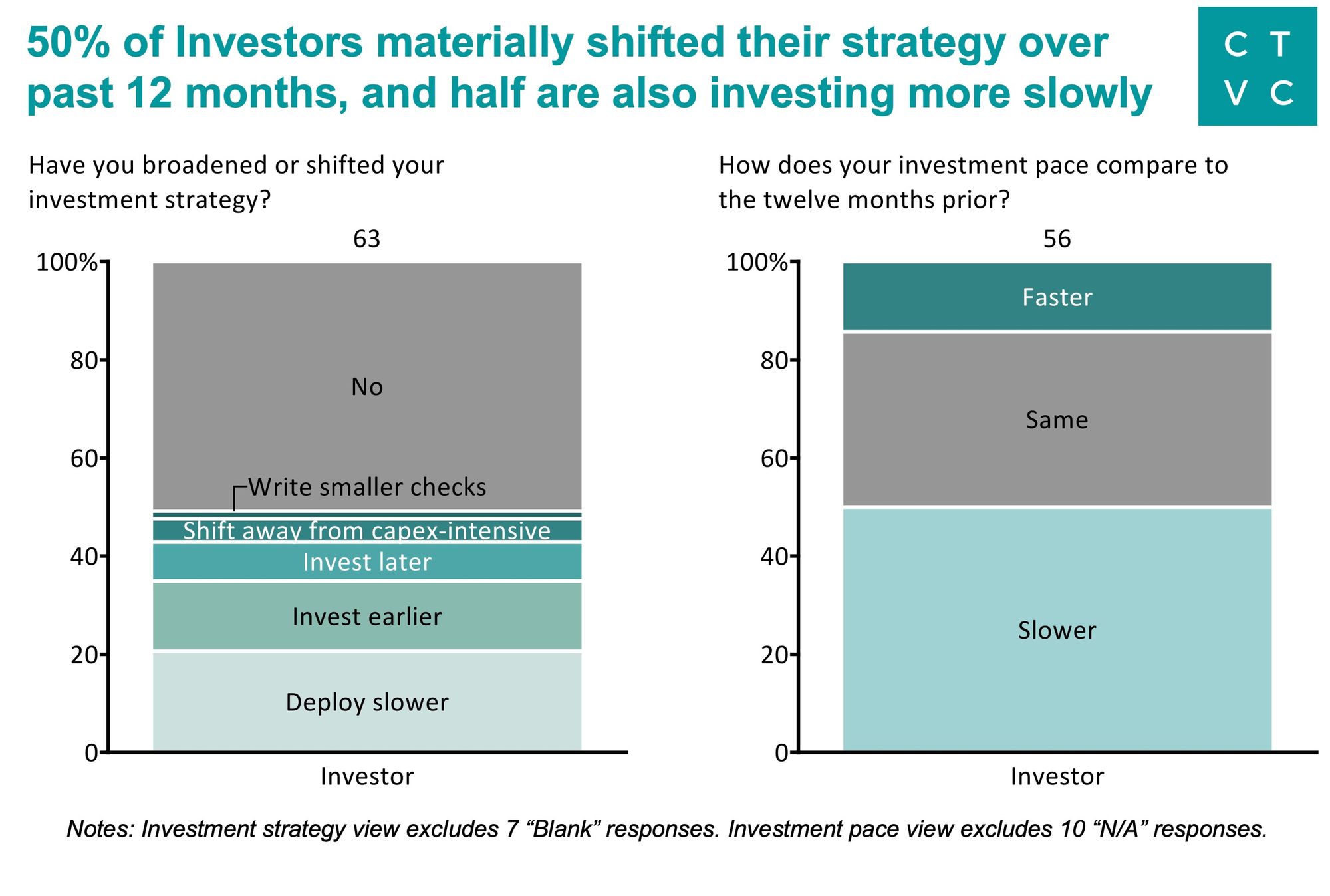 🌎 A pulse check on climate VC market sentiment