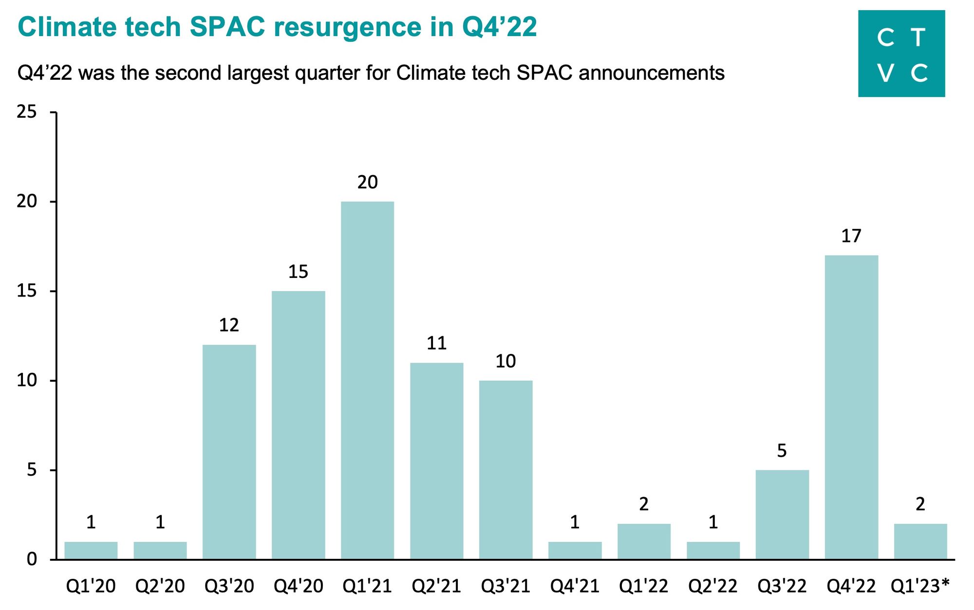 🌎 A (brief) climate tech SPACback