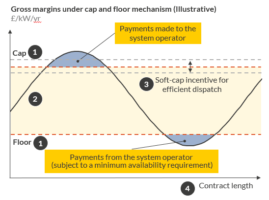 🌎 UK's cap-and-floor plans for LDES #218