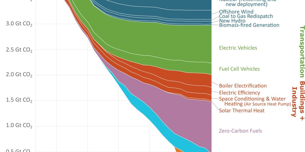 🌍 MACCing on Marginal Abatement Cost CurvesCommentShareCommentShare