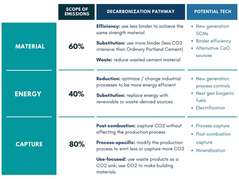 🌍 A foundational approach to decarbonization: Sustainable Cement ...