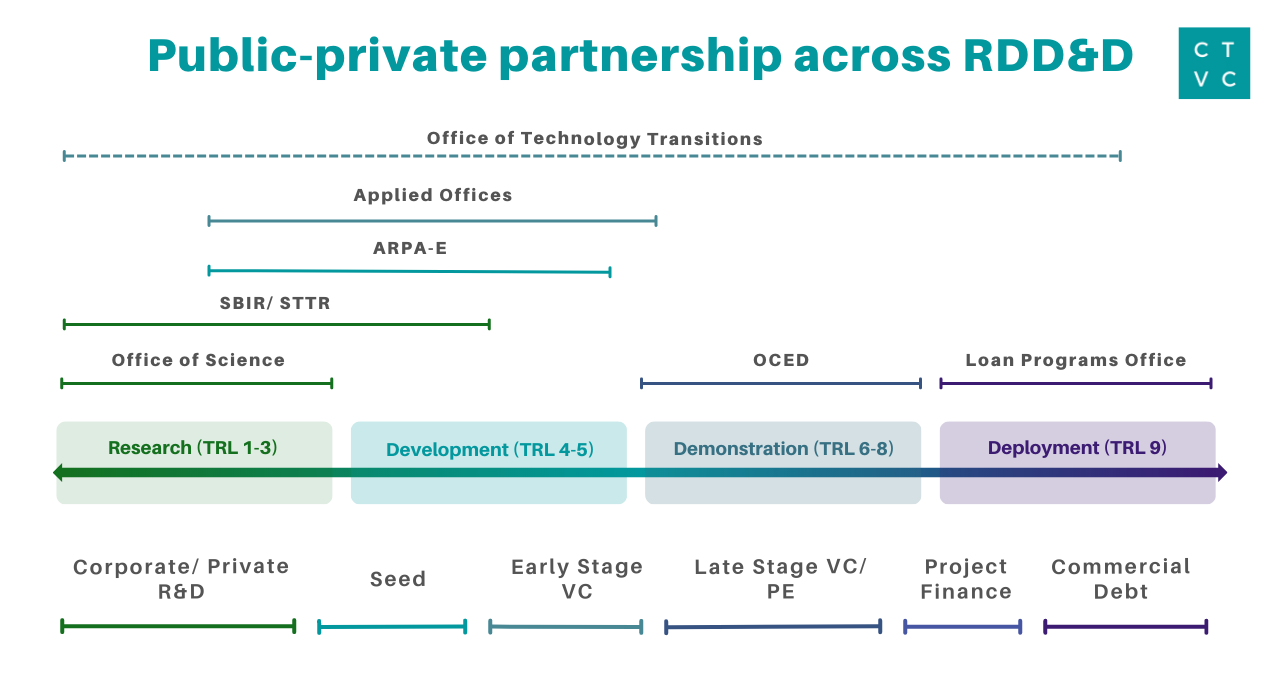 Founder’s Guide to the DOE
