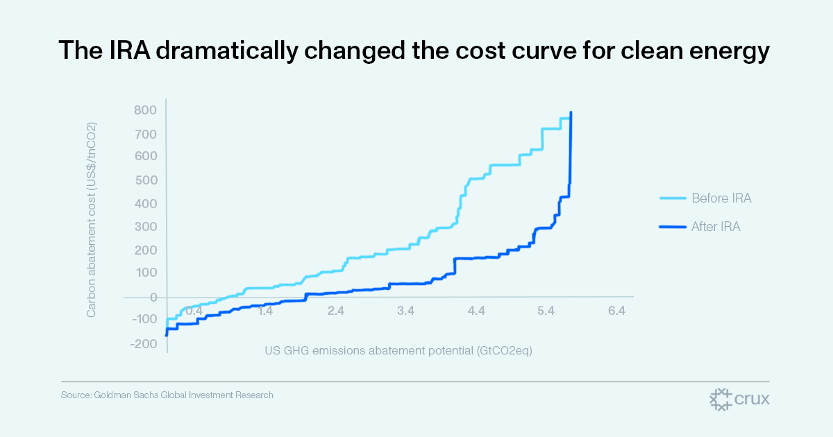 🌎 Breaking down IRA’s tax (credit) breaks