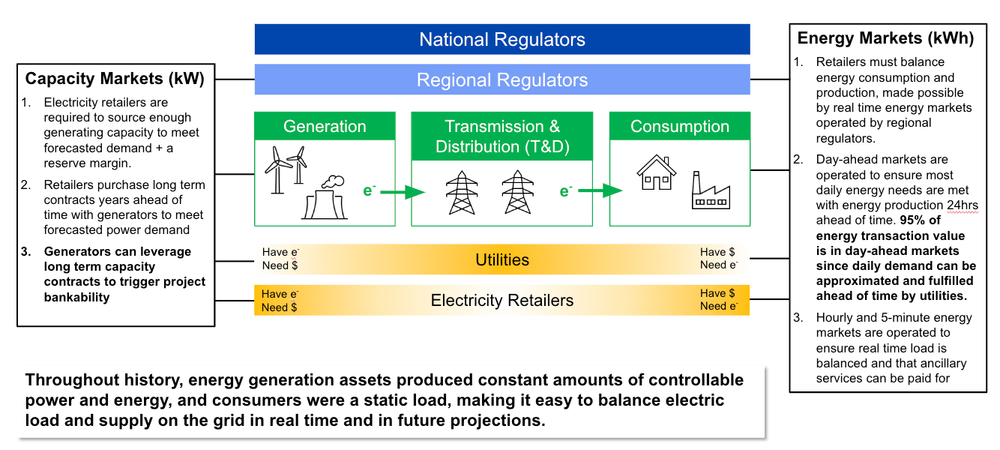🌏 The long and the short of energy storage tech