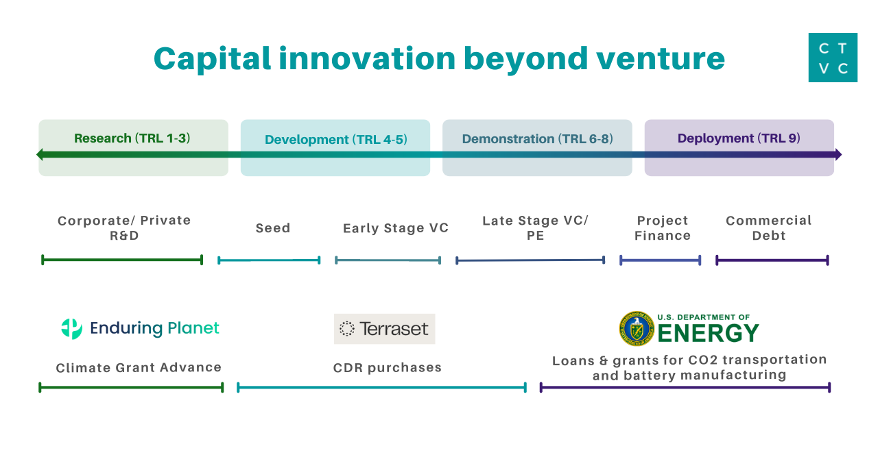 🌎 Climate capital stack evolves #123
