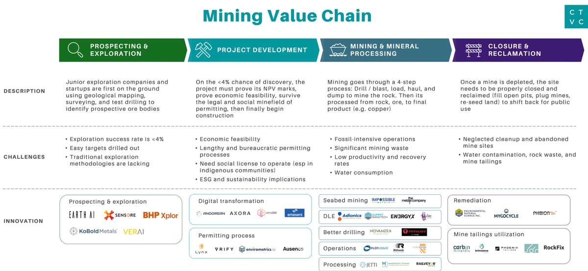 🌏 Mining through the Valleys of Death