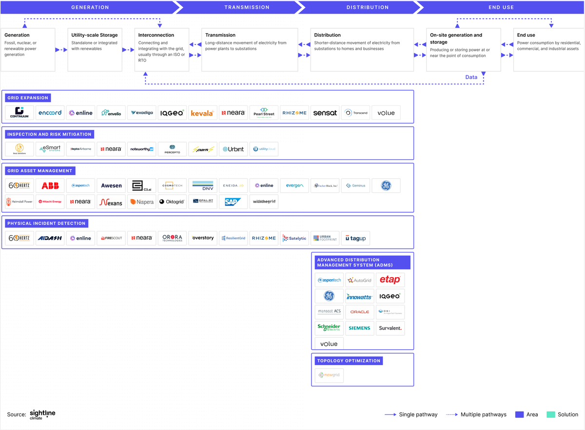 🌏 The bits and bytes of grid tech