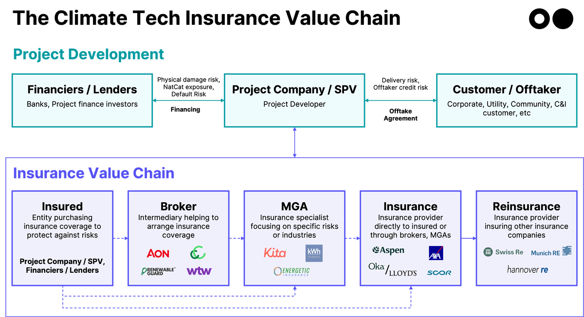 🌎 Insurance, the icing on the capital stack cake