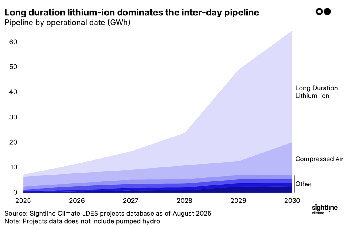 🌎 Europe extends runtime for Li-ion LDES #268