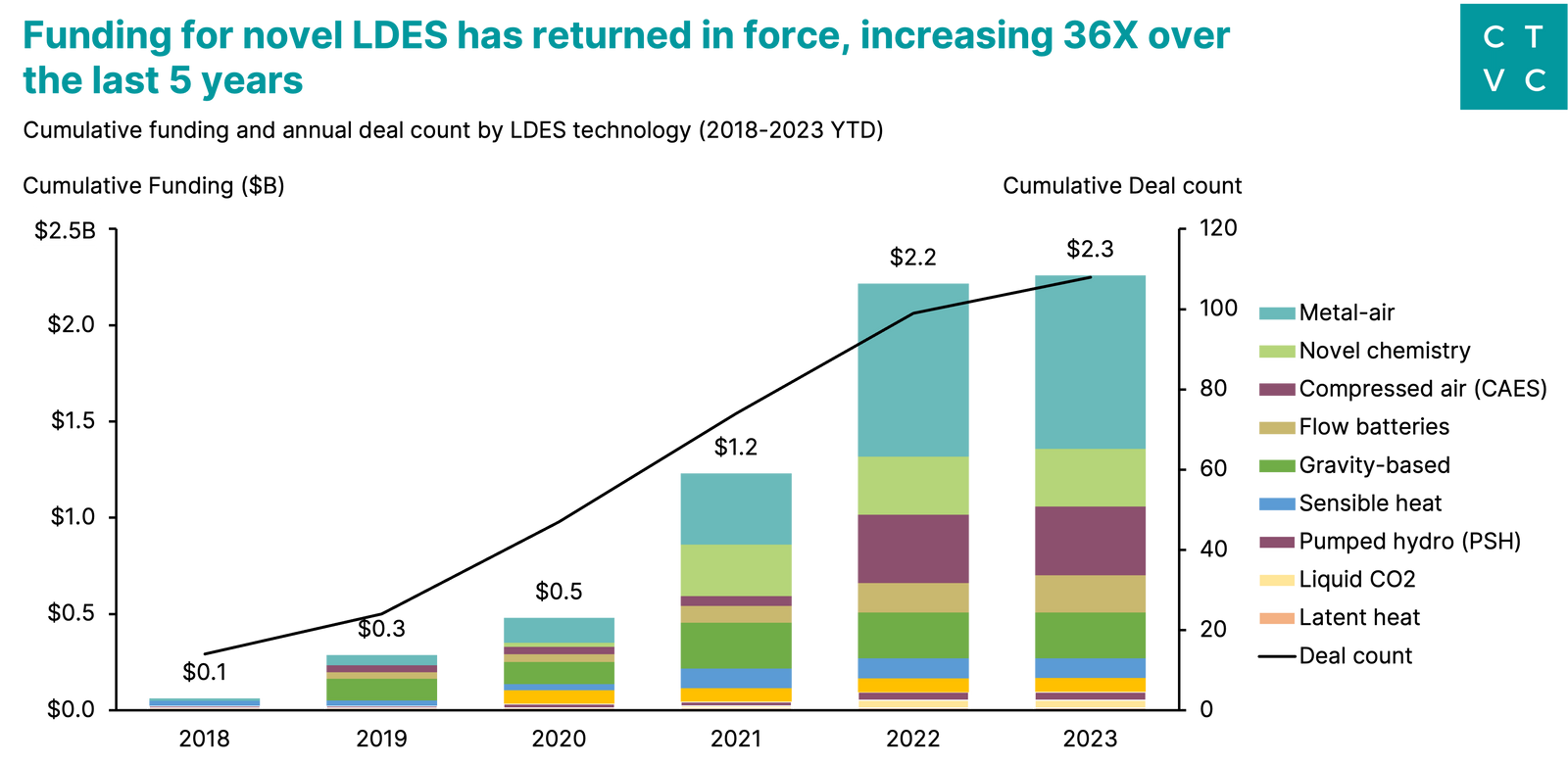 🌏 The long and the short of energy storage tech