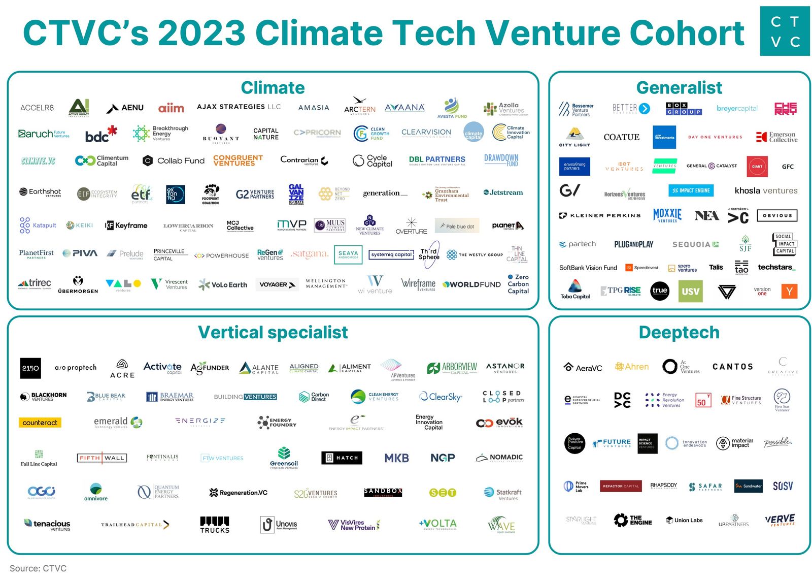 🌎 Who are the climate tech VCs?