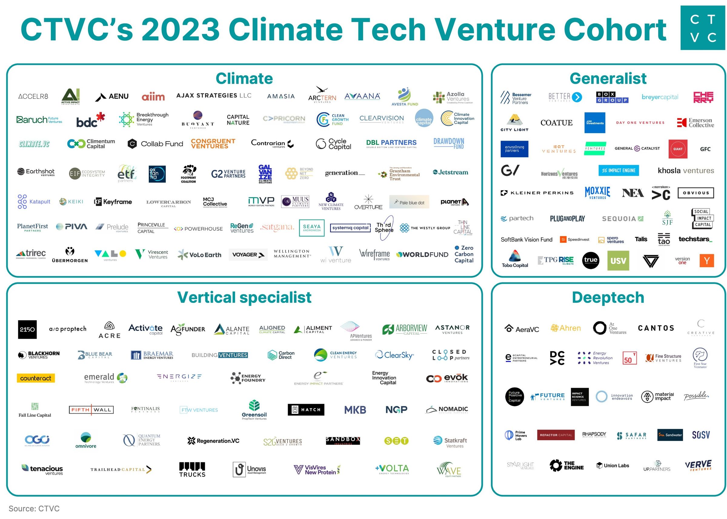 🌎 Who are the climate tech VCs?