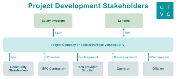 🌏 Execution is everything for project development