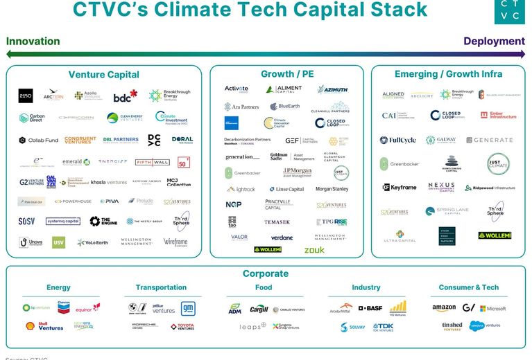 Climate Tech VC